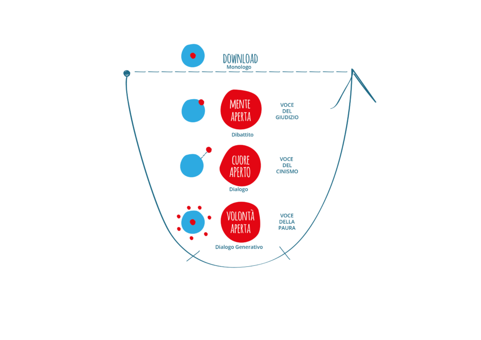 Innovation and systemic thought: Otto Scharmer’s Theory U - peoplerise