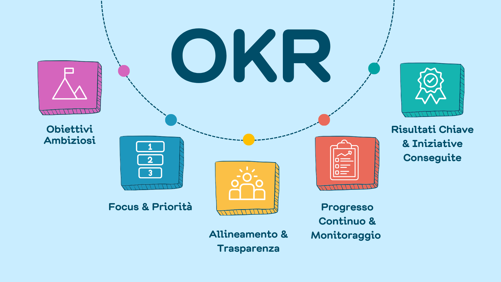 OKR: 4 key points for cultivating the future of the corporate body - peoplerise